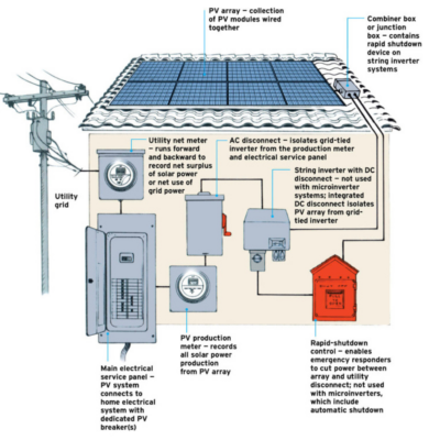 5KW On Grid Solar PV System with Complete Installation (Single Phase ...